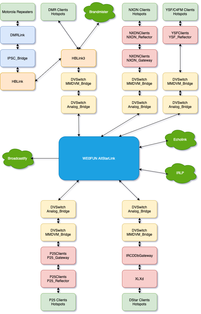 News | WEØFUN Fun Machine | VoIP Linked Repeater System